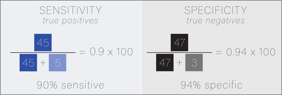 Sensitivity and Specificity - PHYSMedU
